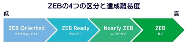ZEB Oriented（ゼブオリエンテッド）とは？拡充の背景や評価基準をわかりやすく解説